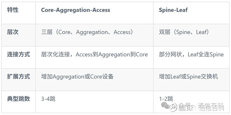 Spine - Leaf 与传统三层架构，全面对比和解析！ 本文的目标是通过通俗易懂的语言和实际案例，帮助大家理解 Spine - Leaf ...