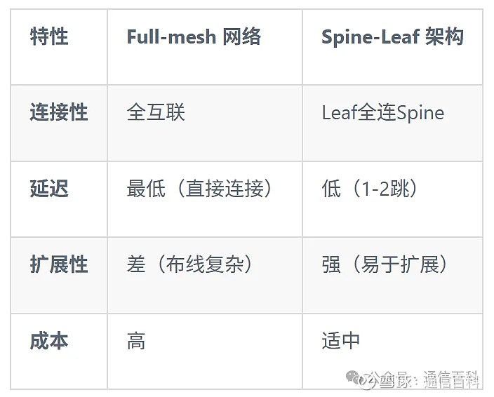Spine - Leaf 与传统三层架构，全面对比和解析！ 本文的目标是通过通俗易懂的语言和实际案例，帮助大家理解 Spine - Leaf 架构的核心概念，明确其与传统三层架构的... - 雪球