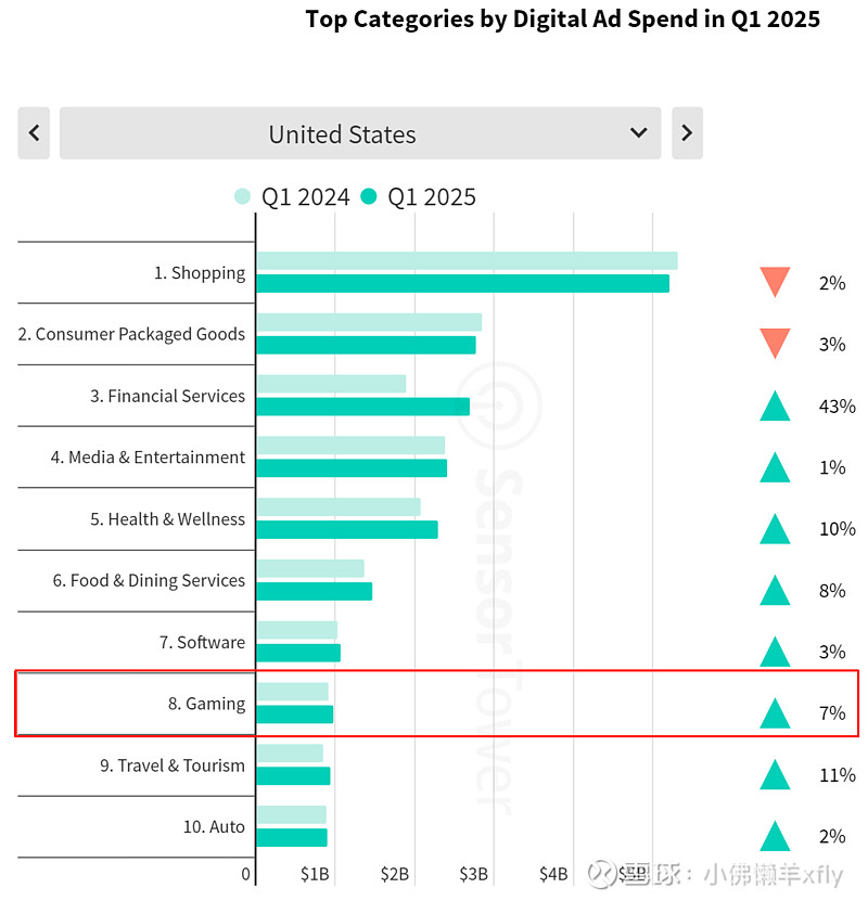 2024Q1-2025Q1 全球数字广告投放预算变化——25Q1是否是汇量科技的淡季？ $汇量科技(01860)$ $Applovin(APP)$之前一季报出了后，各位球友对财报争议很大 ...