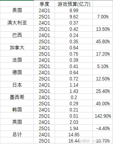 2024Q1-2025Q1 全球数字广告投放预算变化——25Q1是否是汇量科技的淡季？ $汇量科技(01860)$ $Applovin(APP)$之前一季报出了后，各位球友对财报争议很大 ...