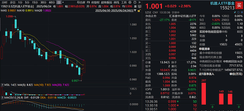 仿生驱动、具身智能……杭州人形机器人展召开！人形机器人概念爆发，机器人ETF基金（159213）涨3% 6月24日，A股市场重回3400点，科技板块强势，机器人板块走高，热门ETF方面，截至 ...