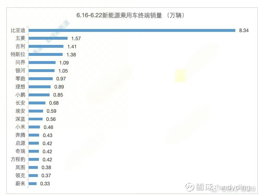 $比亚迪(SZ002594)$ 比亚迪 环比上周增幅明显，销量说话，各种应景分析应该明显“肌无力”了。腾势N9继续证明了... - 雪球
