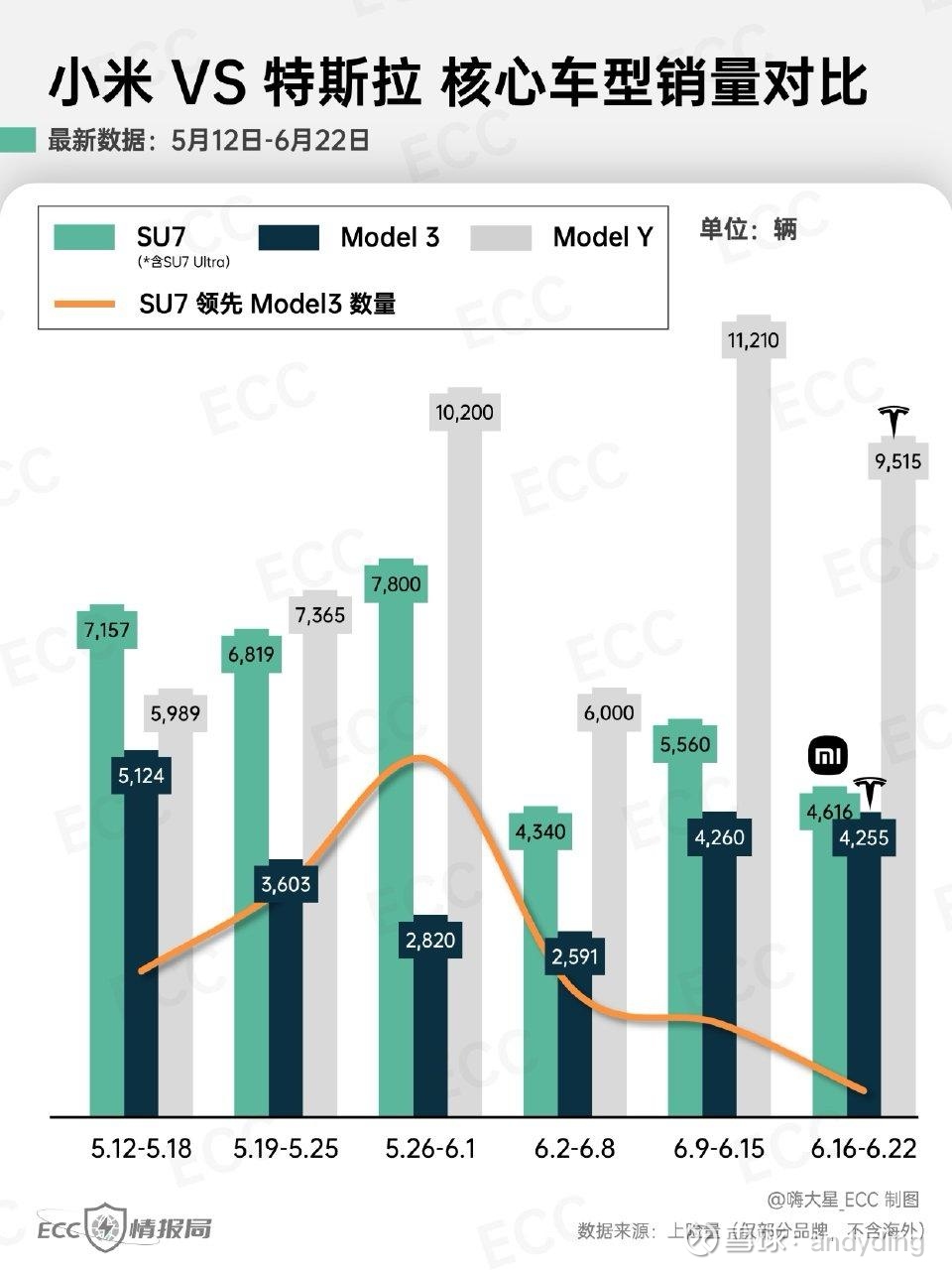 $比亚迪(SZ002594)$ 比亚迪 环比上周增幅明显，销量说话，各种应景分析应该明显“肌无力”了。腾势N9继续证明了... - 雪球