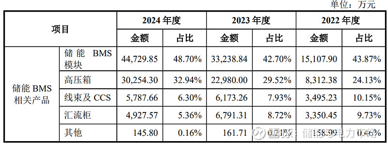 高特电子IPO获受理，老牌BMS企业新征程 储能与电力市场获悉，6月23日，杭州高特电子设备股份有限公司深圳证券交易所 创业板 上市申请被受理 ...