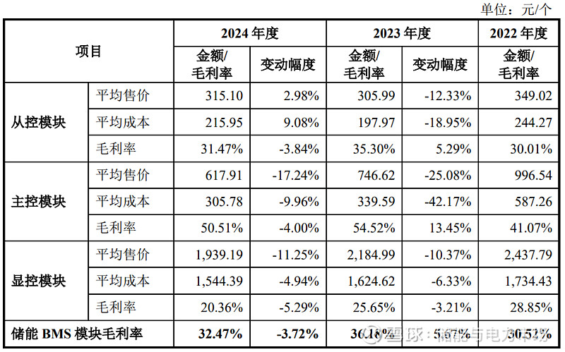 高特电子IPO获受理，老牌BMS企业新征程 储能与电力市场获悉，6月23日，杭州高特电子设备股份有限公司深圳证券交易所 创业板 上市申请被受理 ...