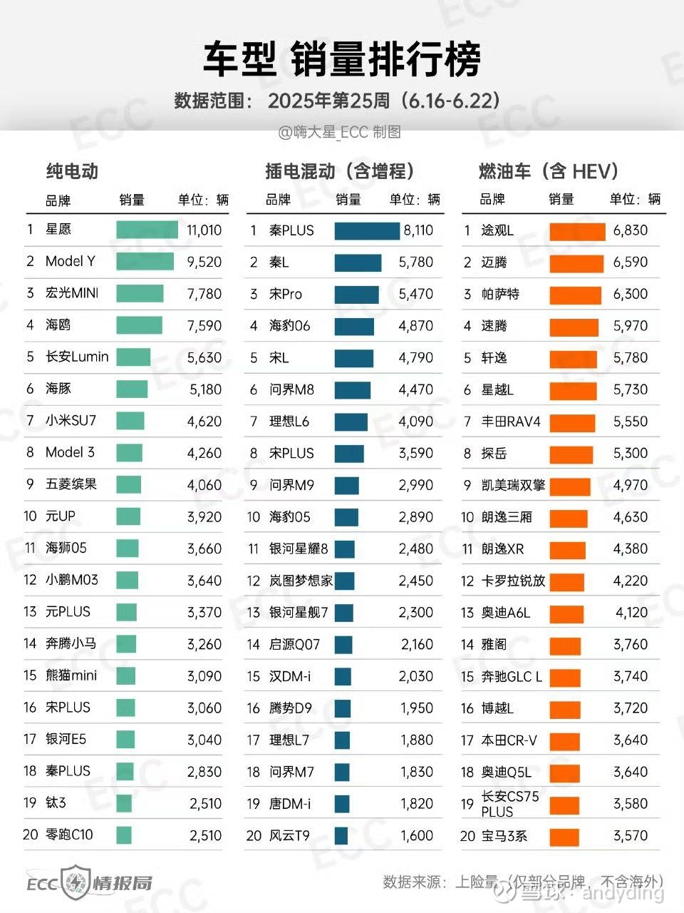 $比亚迪(SZ002594)$ 比亚迪 环比上周增幅明显，销量说话，各种应景分析应该明显“肌无力”了。腾势N9继续证明了... - 雪球