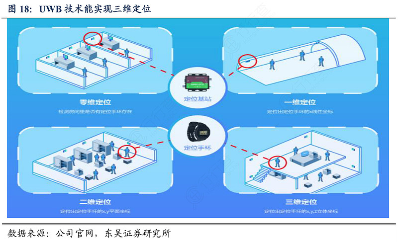 UWB技术：隐藏在精准定位背后的神秘商业版图究竟如何？ 小米 汽车表示，小米YU7搭载了UWB智能钥匙。UWB智能钥匙在定位精度、安全性和空间感知能力方面相对于蓝牙钥匙具有优势... - 雪球