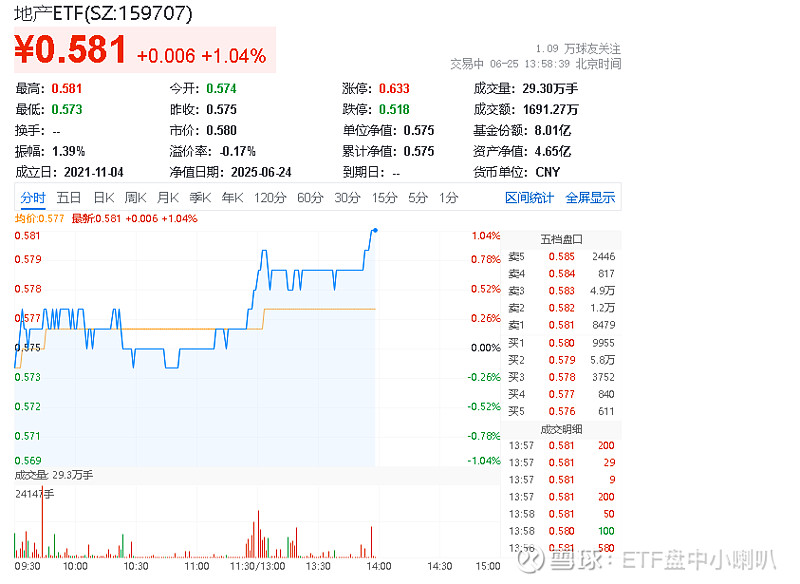 地产ETF（159707）拉升1.04%，中天服务领涨4.28%，下半年稳楼市政策有望加码 6月25日，截至13时58分，地产板块表现强劲， 中证800 地产指数 上涨1.1%，成份股方面 ...