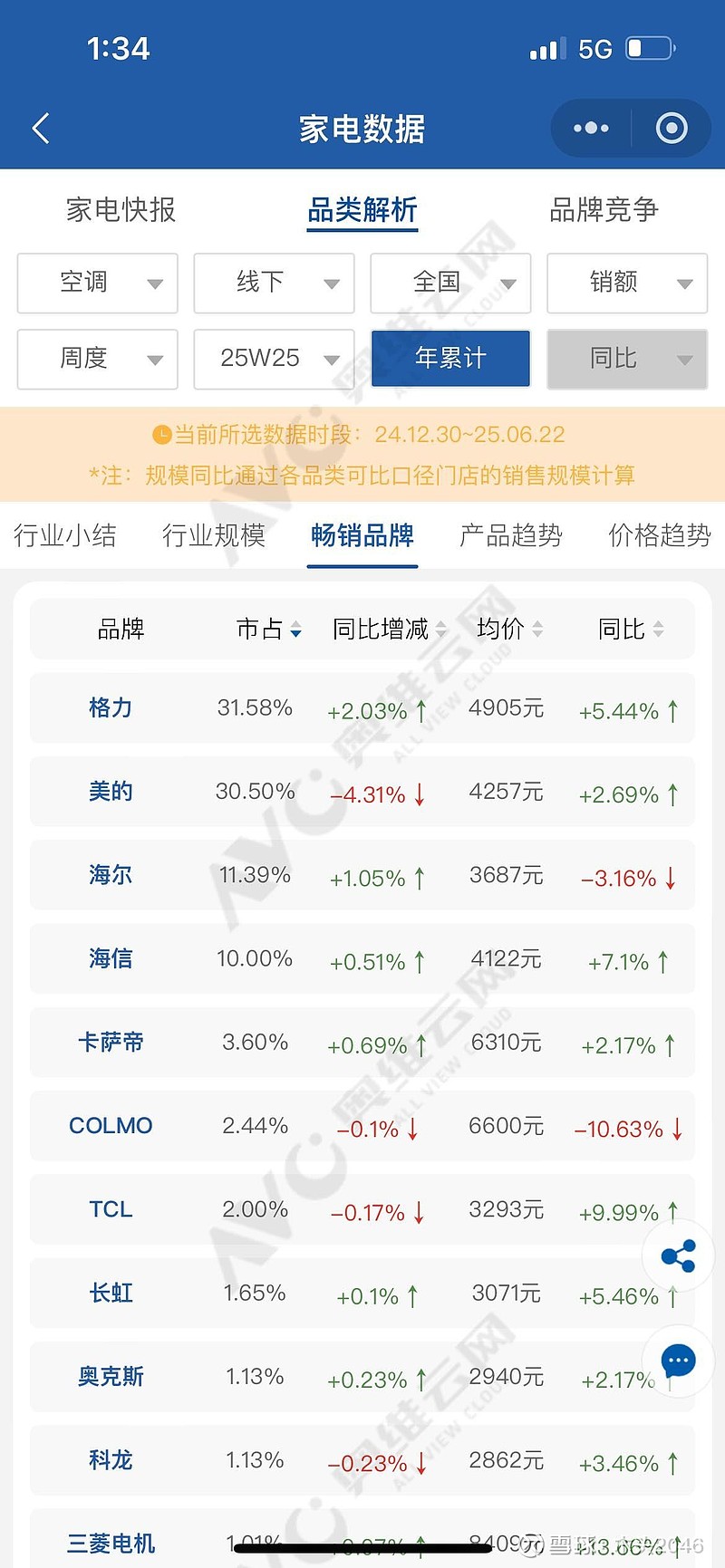 $格力电器(SZ000651)$ $美的集团(SZ000333)$ $小米集团-W(01810)$ 618最后一周 美的... - 雪球