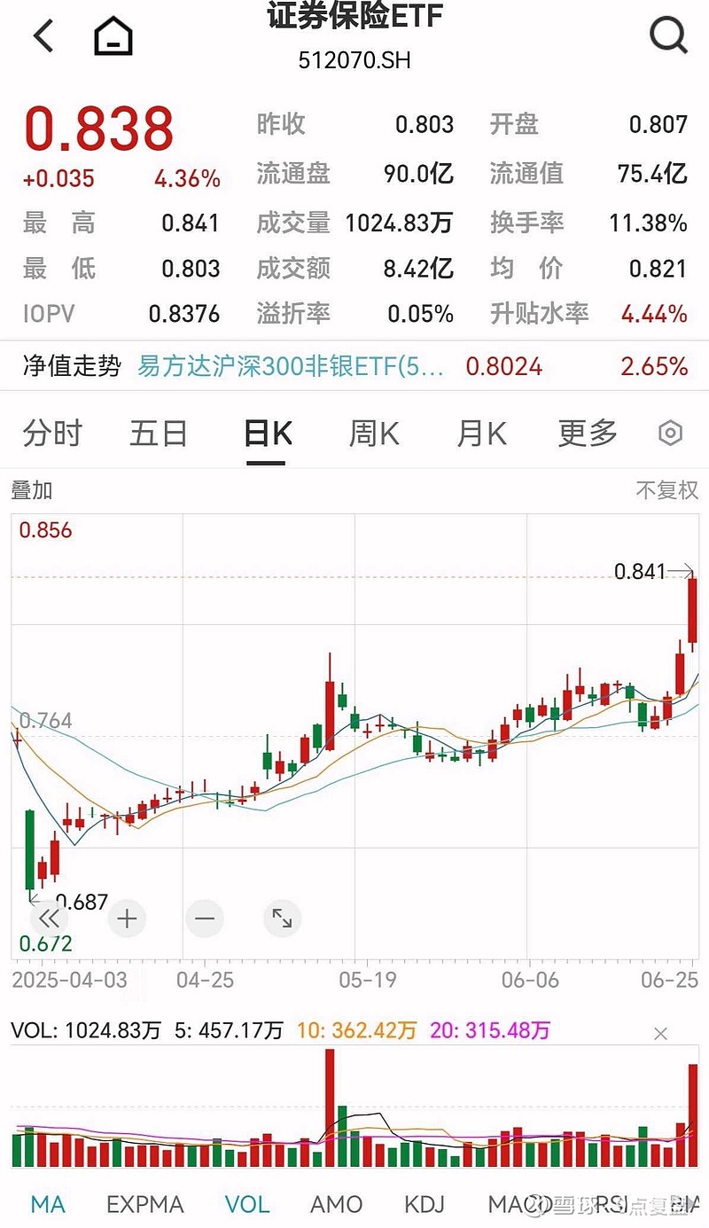 券商 银行ETF 日K线图 我们在看保险ETF日K线图 最后我们看看 券商ETF 日开线图 - 雪球