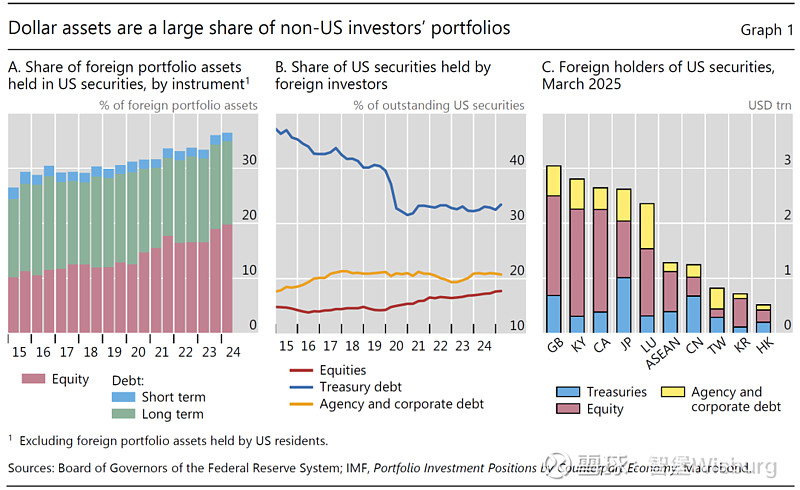 探析美元下跌 2025年4月美元下跌：外汇对冲的作用 作者：Hyun Song Shin, Philip Wooldridge, Do... - 雪球