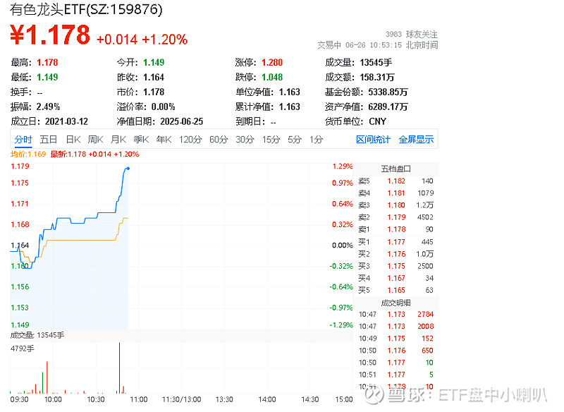 有色龙头ETF（159876）拉升1.2%，西部矿业领涨3.93%，有望受益黄金及大宗商品上涨行情 6月26日，截至10时52分，有色龙头板块表现活跃，中证 有色金属 指数上涨1.27% ...