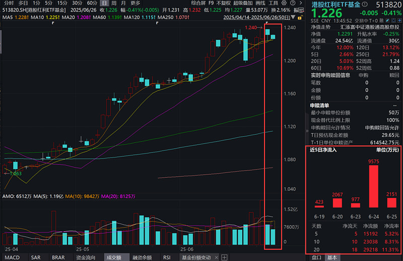 港股大行再创新高！港股红利ETF基金（513820）溢价走阔，指数股息率超8%！南向资金抢筹，估值洼地受青睐 6月26日，$港股红利ETF基金(SH513820)$ 延续震荡回调，截至13: ...