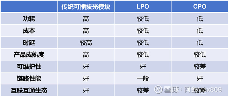 AI时代大型科普系列文章——数据中心领域光通信前沿技术方案2 3、LPO vs CPO vs 传统光模块？对于是 NPO/CPO 还是 LPO 技术，目前产业内路线争议较⼤。LPO和... - 雪球