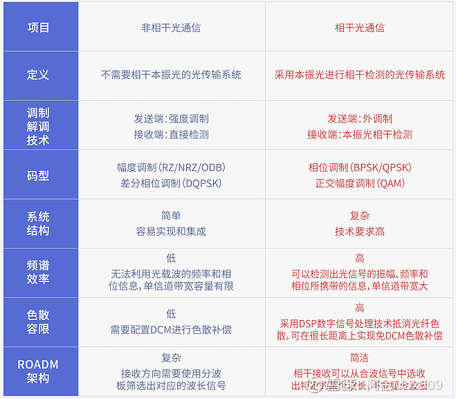 AI时代大型科普系列文章——数据中心领域光通信前沿技术方案2 3、LPO vs CPO vs 传统光模块？对于是 NPO/CPO 还是 LPO ...
