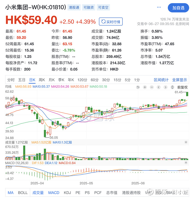 小米股价都涨回车祸前了 6月27日， 小米集团 （01810.HK）股价开盘大涨8%，达到61.45港元/股，创历史新高，总市值接近1.6万亿港... - 雪球
