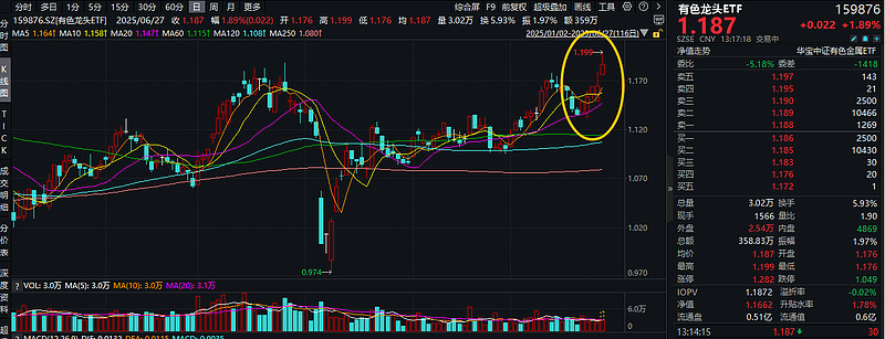 高盛发声，铜价或还能再涨！有色龙头ETF（159876）盘中涨超2.8%冲击日线5连阳，上探年内高点！ 今日（6月27日）铜铝个股携手大涨， 中孚实业 、 北方铜业 涨停， 紫金矿业 涨超3% ...