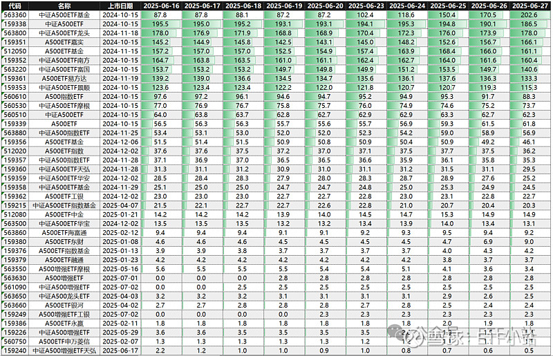 【号外】规模最大的中证A500ETF易主了 近期，各类行业主题及策略ETF激战正酣；可这边，宽基ETF悄悄的出了个大新闻。前不久我在 史上最卷的 中证A500ETF... - 雪球