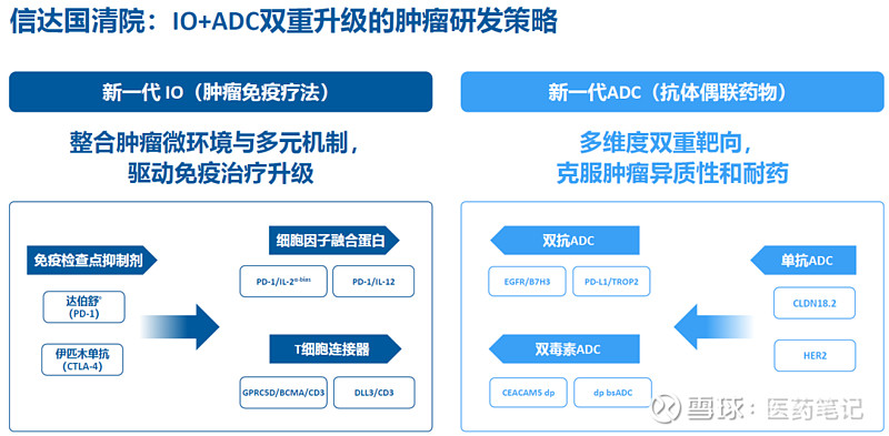 信达生物研发日：新一代IO+新一代ADC Armstrong 2025年6月28日， 信达生物 举办了今年的研发日活动，系统介绍了研发布局和发展目标。信达生物 ... - 雪球