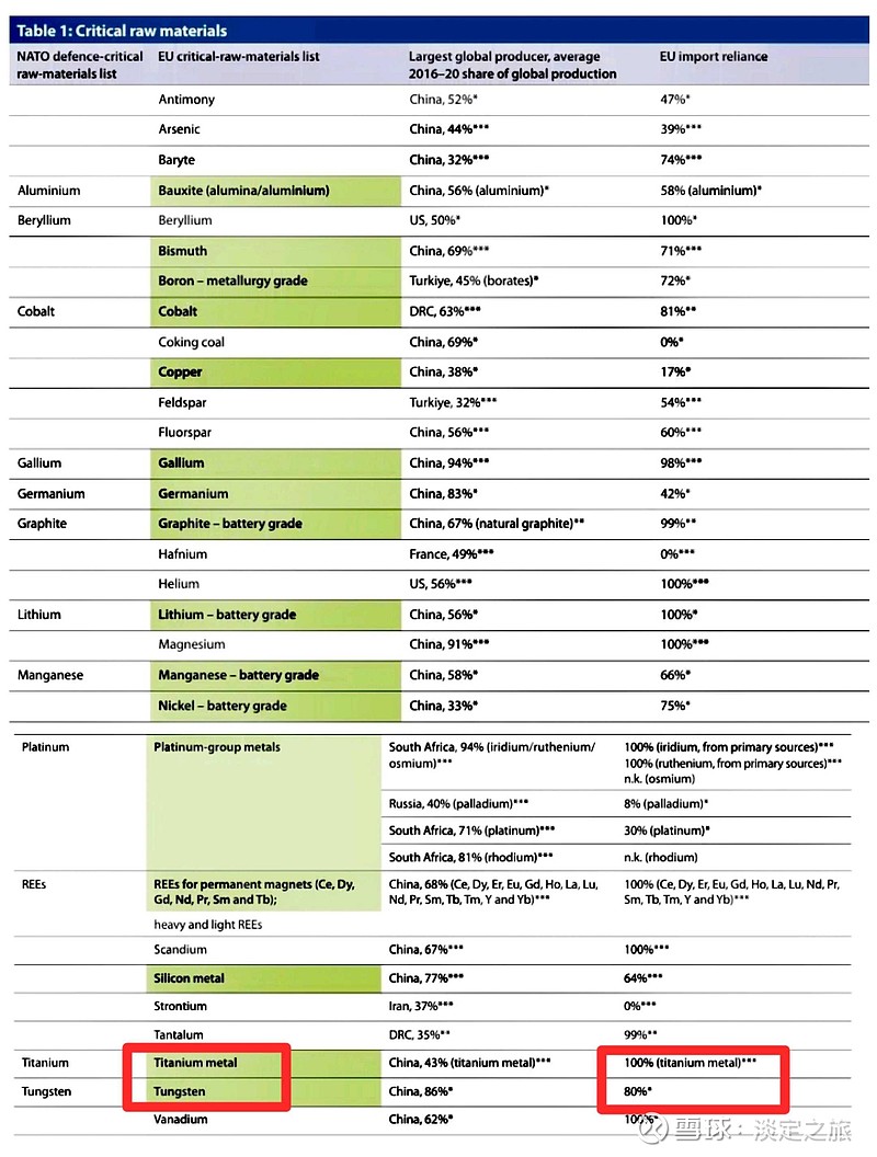 北约军费提高GDP5%，EU智库最新报告。其中军工金属钛100%，钨80%依赖进口（图一红框）。 - 雪球