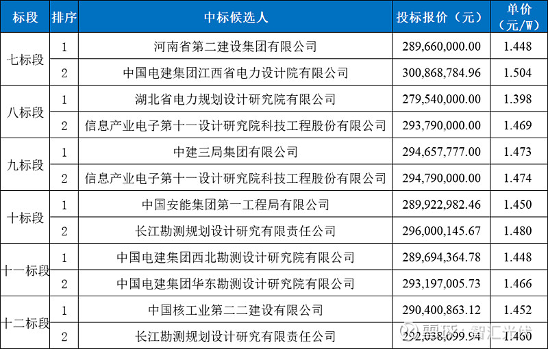 近期9.6GW光伏EPC中标情况！ 本文统计了近期开标的19个规模较大的光伏电站EPC的中标结果，总规模为 8180(交流侧）/9579(直流侧）。其中， ... - 雪球