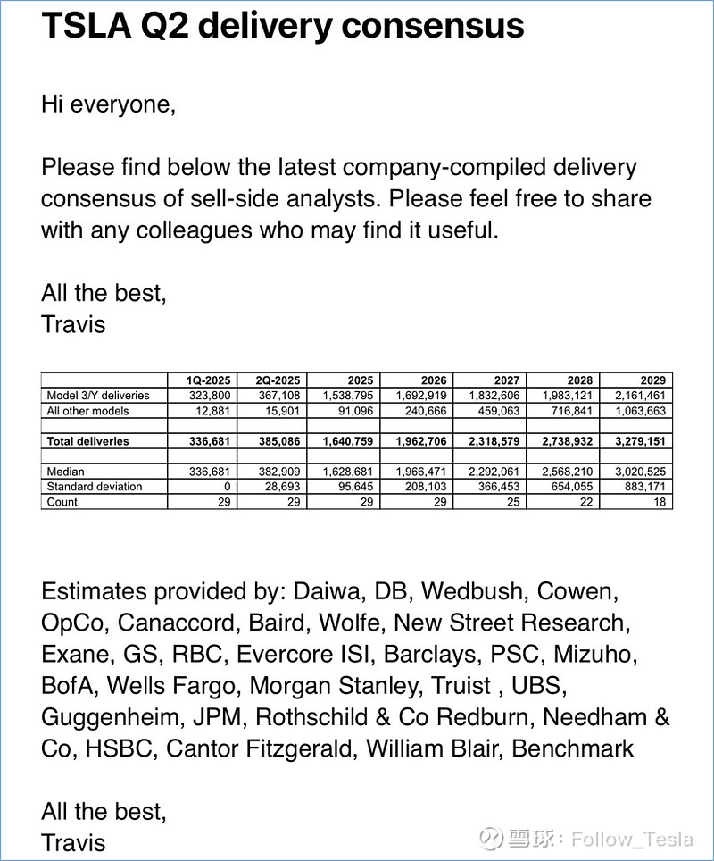 $特斯拉(TSLA)$ 特斯拉公布了由其IR部统计的25Q2以及全年销量预期。25Q2预期是385086辆，同比24Q2... - 雪球