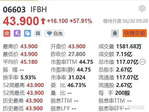 “if椰子水”母公司IFBH港股首日上市涨58%报43.9港元，市值达117亿港元！中国内地收益占2024年总收益92.4% 格隆汇6月30日 ...