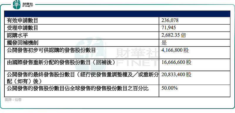 【IPO追踪】IFBH今日上市，股价飙升近60% 6月30日，又有三只新股登陆港股市场，包括$云知声(09678)$ 、$泰德医药(03880 ...
