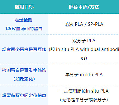 PLA技术看点：连接之中，放大信号 PLAProximity Ligation Assay，邻近连接扩增技术是一种高度敏感和特异的蛋白检测方法 ...