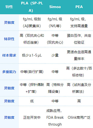 PLA技术看点：连接之中，放大信号 PLAProximity Ligation Assay，邻近连接扩增技术是一种高度敏感和特异的蛋白检测方法 ...