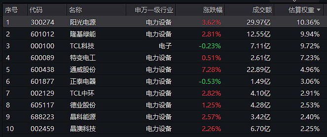 5月国内新增光伏装机创新高！通威股份涨超8%，光伏龙头ETF（516290）涨超2%，硅料价格探底？关注供给改革 6月30日，A股继续强势，光伏概念股继续拉升，截至14:04，$光伏龙头ETF ...