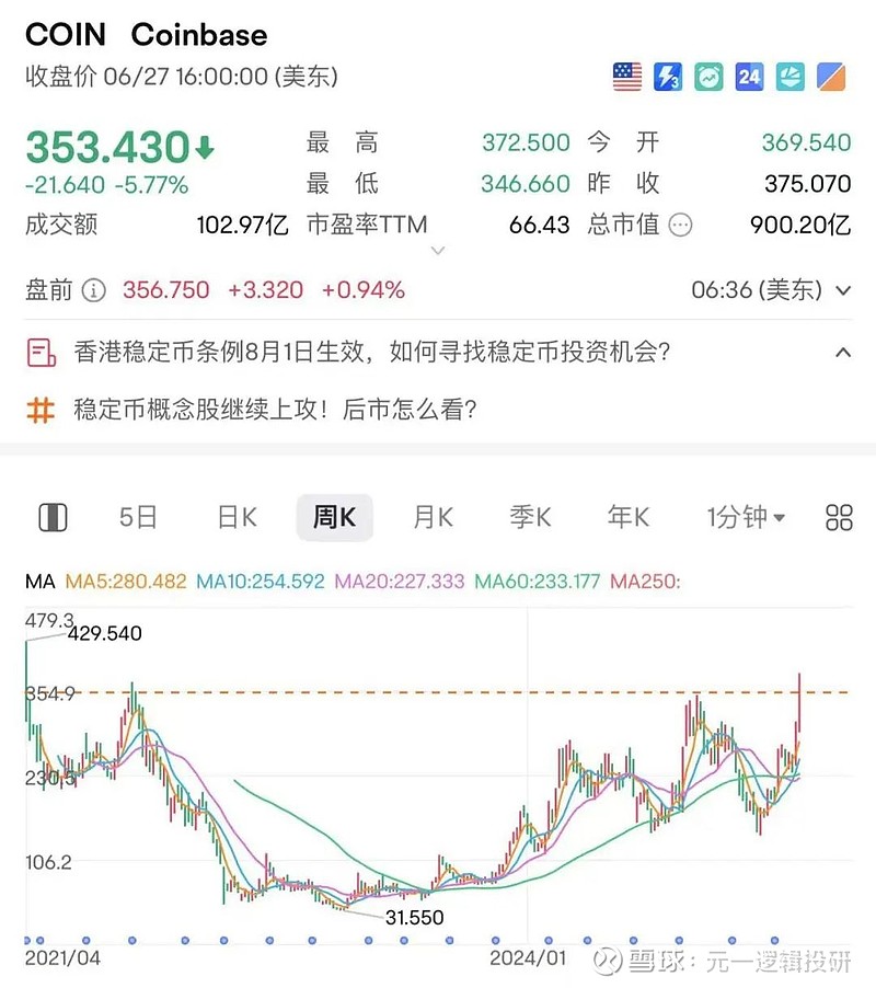 木头姐买什么？（25Q1的主要持仓） 大家都知道巴菲特、段永平，他们都投资都是以稳健和龙头为主，比如 苹果 、 可口可乐 这些人尽皆知的股票。一方面是因为他们... - 雪球