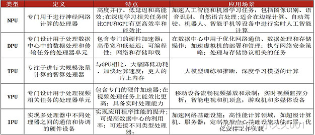 AI芯片的新宠，一文梳理“AI ASIC”芯片产业链 核心逻辑：ASIC AI芯片针对特定算法优化设计，因而在执行特定任务时展现出较GPU更为 ...