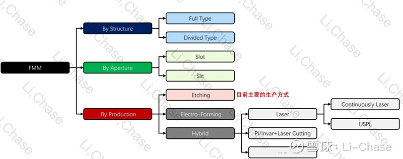 [随口聊] FPD 用金属掩模版 金属掩模版简介 在FPD产业中金属掩模版也被称作Shadow Mask（和光掩模版 Photo Mask相 ...