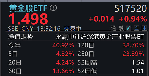 成分股涨超5%，黄金股ETF（517520）冲击五连涨 截至2025年7月1日 13:45，中证沪深港黄金产业股票指数(931238)强势上涨1.24%，成分股 菜百股份 (6... - 雪球