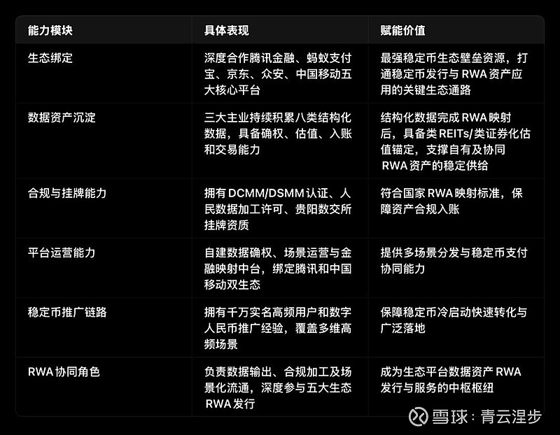 A股唯一，严重低估：世纪恒通稳定币+RWA/RDA核心能力全解析 $世纪恒通(SZ301428)$ $安妮股份(SZ002235)$ $四方精创(SZ300468)$ ——最强生态资源... - 雪球