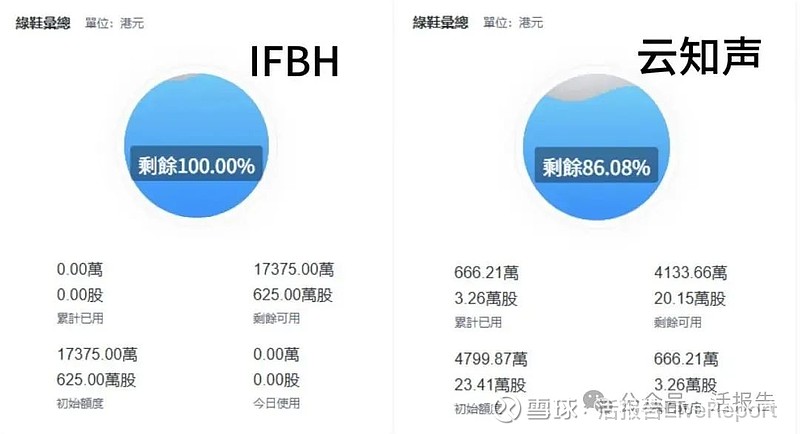 三只新股登场，钟睒睒“站台”的if椰子水大涨，云知声逆袭成今日“黑马” 6月30日，IFBH（6603.HK）、 云知声 （9678.HK）、 泰德医药 (3880.HK)三家同日上市，获钟睒 ...