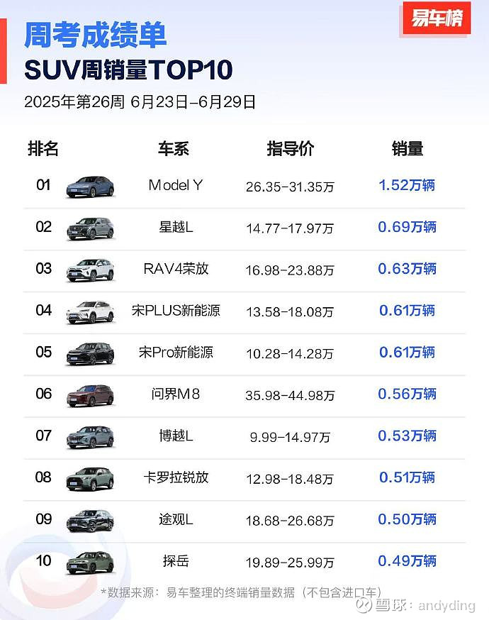 $比亚迪(SZ002594)$ $特斯拉(TSLA)$ 比亚迪 环比上周略有下降，腾势和方程豹略有上升，4六月销量突破4... - 雪球