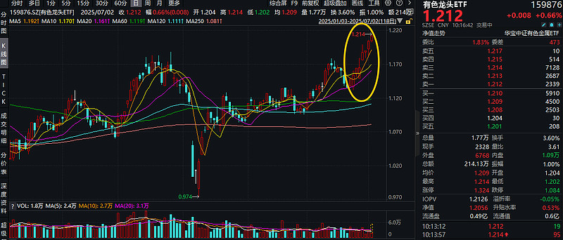 美国“大而美”法案，引发铜价飙升，黄金大涨！有色龙头ETF（159876）冲击8连阳，再刷年内高点！ 冲击日线8连阳！今日（7月2日）揽尽 有色金属 板块龙头的 有色龙头ETF （159876 ...