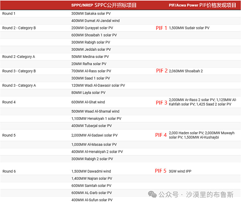 中资企业开工建设沙特PIF第5轮3GW风电项目，风电三巨头齐聚沙特 据悉，某央企能源建设集团C公司与沙特电力与水务巨头ACWA Power签约的2个沙特风电项目已于昨日签发临时开工令LNT ...