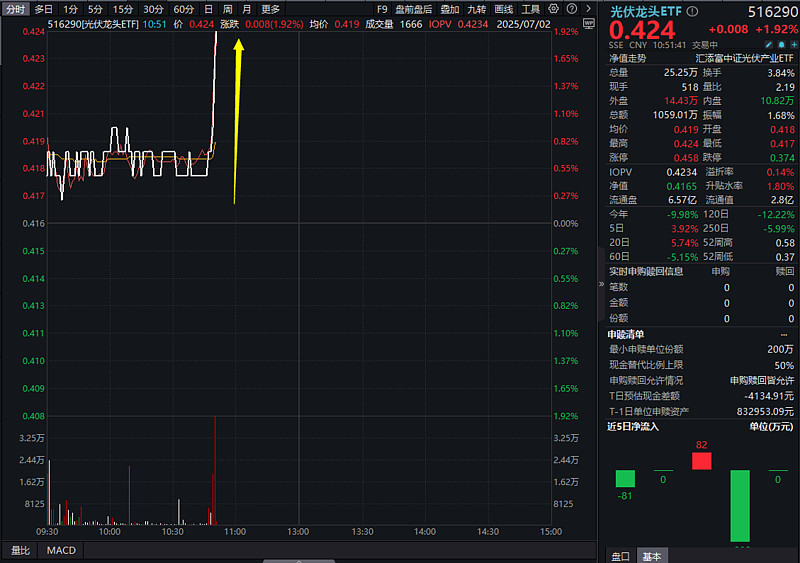 光伏玻璃企业计划减产30%，大全能源等涨停，光伏龙头ETF（516290）飙升涨2%，光伏产业或修复？中金解读！ 7月2日，光伏产业链震荡上行，截至10:52，低费率的$光伏龙头ETF ...