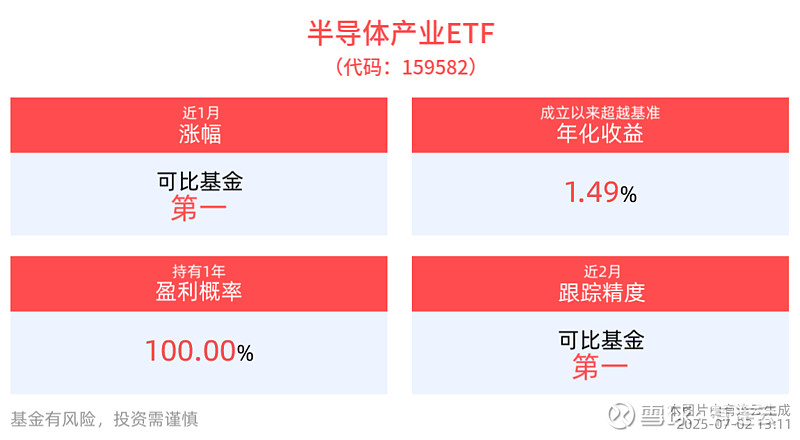 多重因素推动DDR4内存价格快速上涨，半导体产业ETF(159582)近1年净值上涨40.34% 截至2025年7月2日 13:11，中证半导体产业指数(931865)下跌1.65%。成分股 ...