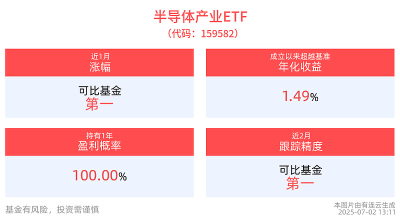 多重因素推动DDR4内存价格快速上涨，半导体产业ETF(159582)近1年净值上涨40.34% 截至2025年7月2日13:11，中证半导体产业指数下跌1.65%。成分股方面， 中晶科技 领 ...
