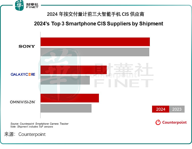 【IPO前哨】豪威集团凭啥成为“过江龙”？ 前称“ 韦尔股份 ”的A股上市半导体设计公司（Fabless，无晶圆厂：只设计，不生产）$豪威集团(SH603501)$... - 雪球