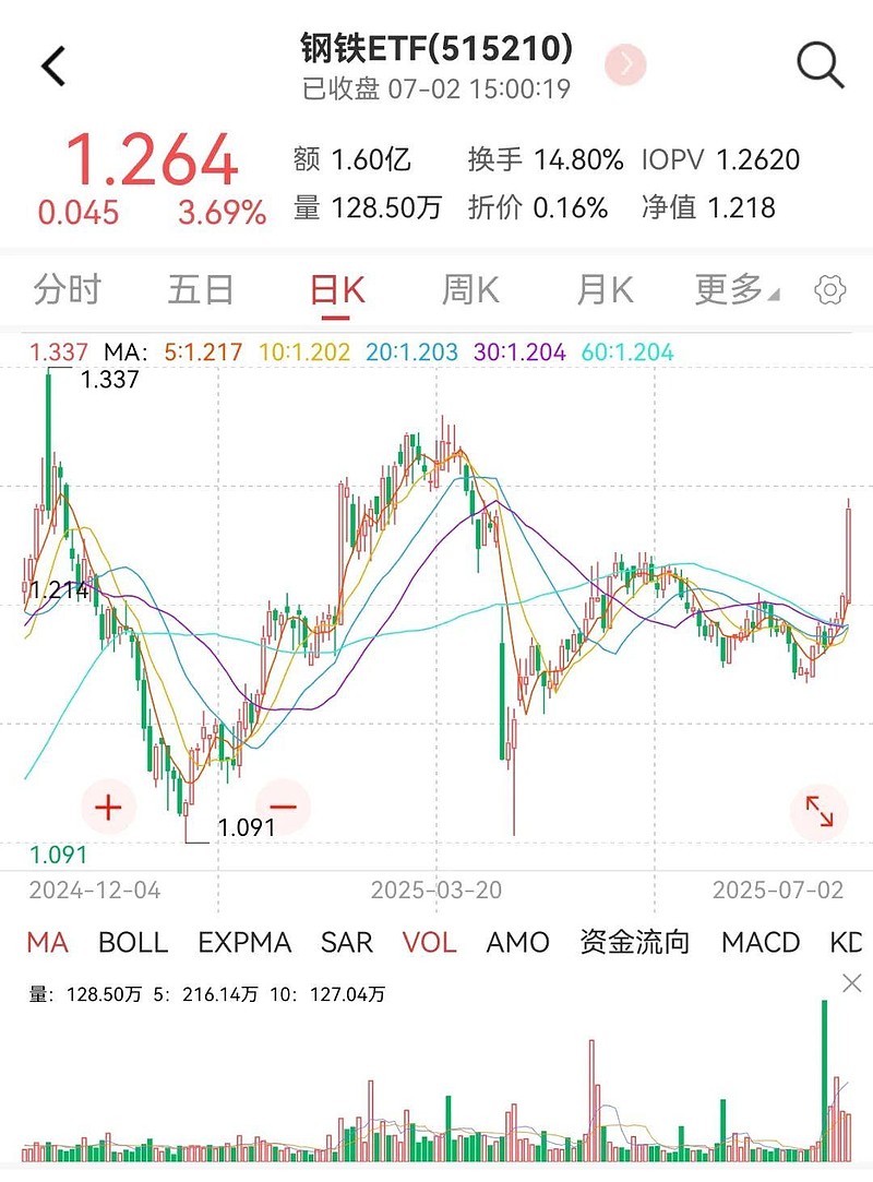 供给侧改革2.0来了？关注钢铁、煤炭等周期板块机会 摘要：$钢铁ETF(SH515210)$ $煤炭ETF(SH515220)$ $养殖ETF(SZ159865)$ 中央财... - 雪球