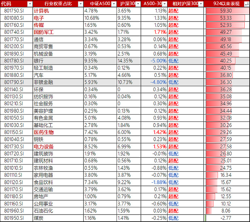 A500指数大幅低配银行，为什么还能阶段跑赢沪深300？ 2024年9月23日，中证A500指数发布，被视为是中国版的 标普500 ，更是经常拿来与老一代核心资产代表指数—— 沪... - 雪球