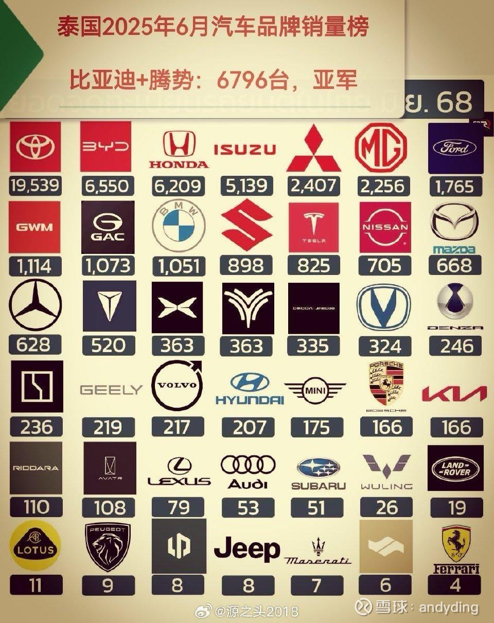 $比亚迪(SZ002594)$ $特斯拉(TSLA)$ 看起来有必要开贴跟踪下 比亚迪 和 特斯拉 六月销量了，特斯拉销... - 雪球