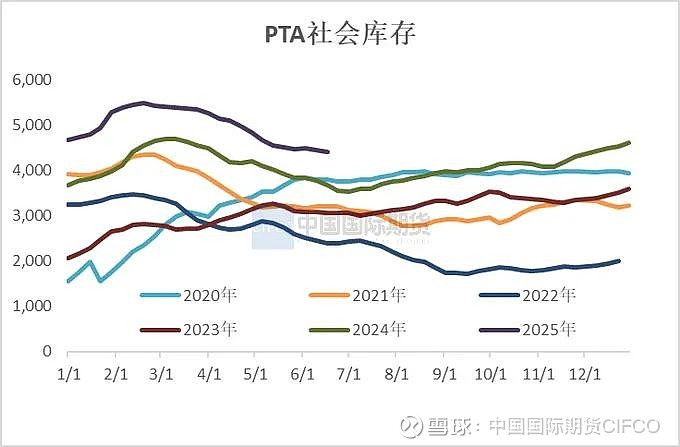 月度报告 | PTA累库预期增强，关注聚酯端开工变化 要点：7月PTA供应方面海伦石化320万吨/年新装置计划投产，同时恒力有检修计划，预计PTA产量小幅上涨。原料端PX现货... - 雪球