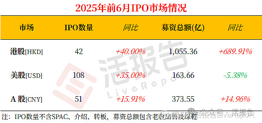 2025H1港股IPO市场：募资超千亿，盛夏洪流，挤爆香江！ 2025年上半年，港股市场共有42只新股IPO上市，同比增长四成；累计募资达1055亿港元，同比增长6.9倍，半年募资过... - 雪球