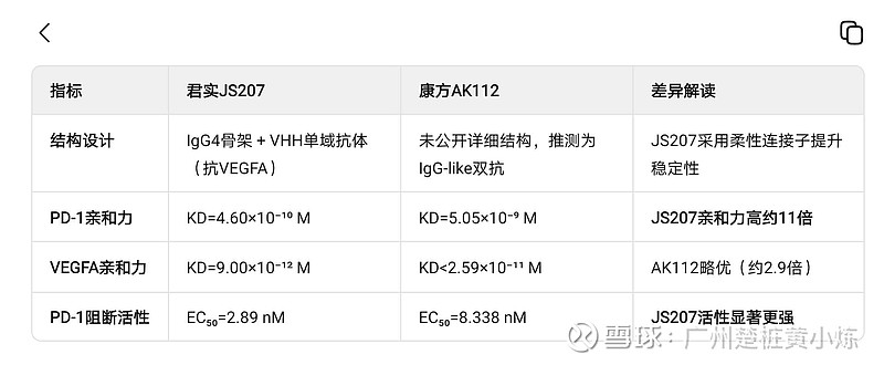 PD-1亲和力比AK112高11倍，君实生物JS207对比康方双抗！ $君实生物(01877)$ $康方生物(09926)$ $创新药 ...